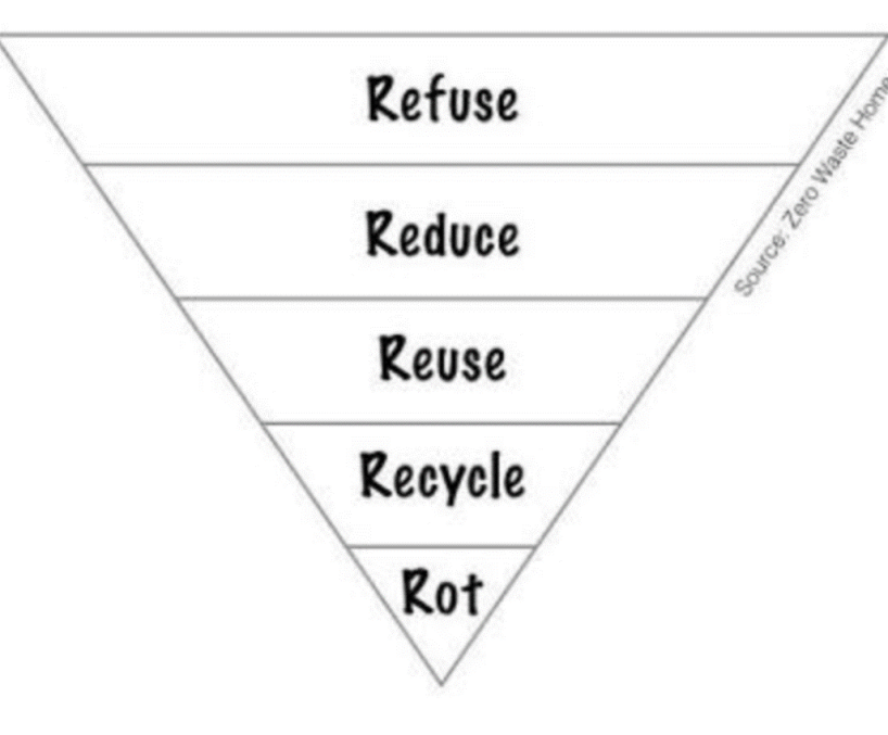 3 Guidelines For Successful Plastic Free And Zero Waste Living ...